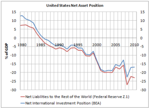 Chart: U.S. Indebtedness — The Case For Concerted Action
